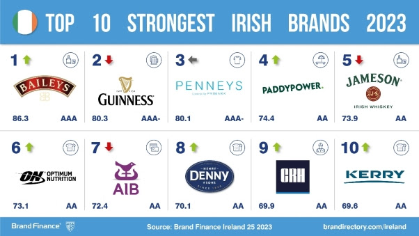 Guinness named most valuable Irish brand in the world – Drinks Industry ...